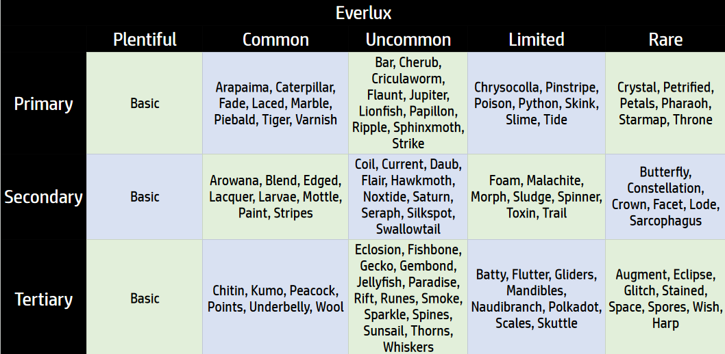 [Aether Expansion] Breeding Rarity | Guides | Flight Rising