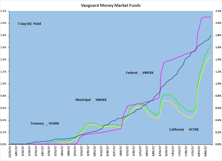 Money Market assessment for Vanguard, Schwab, Fidelity, and Merrill ...