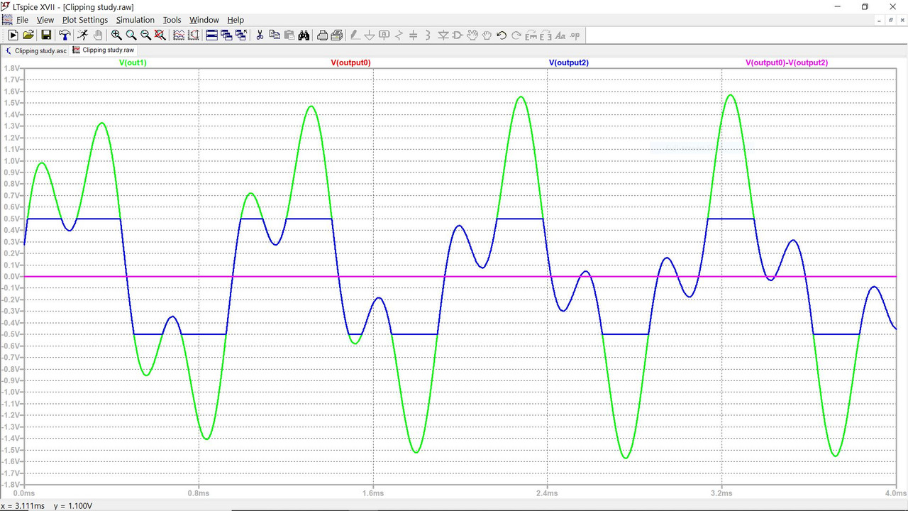 Harmonic content created by multiple gain stages