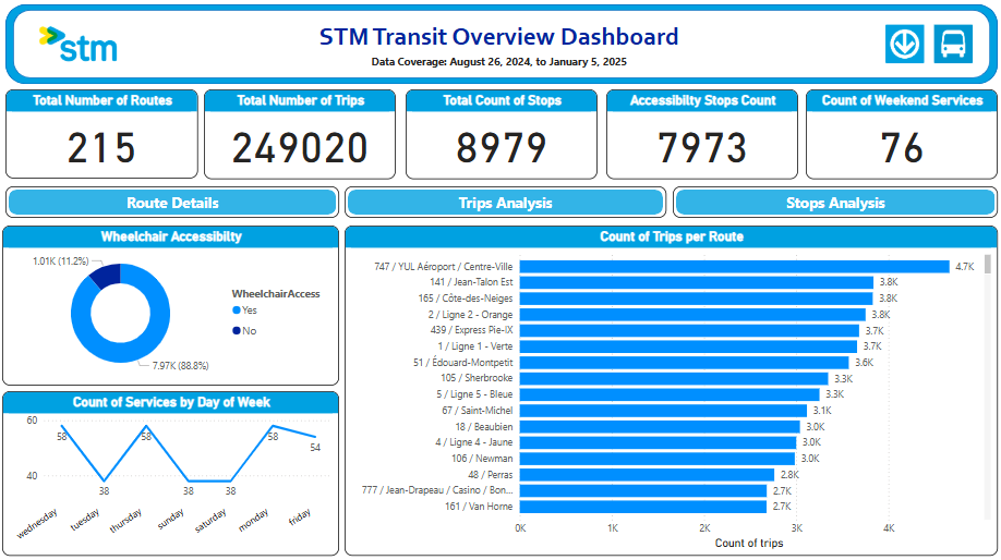 Himangshu Shekhar Baruah | STM Transit Overview Dashboard