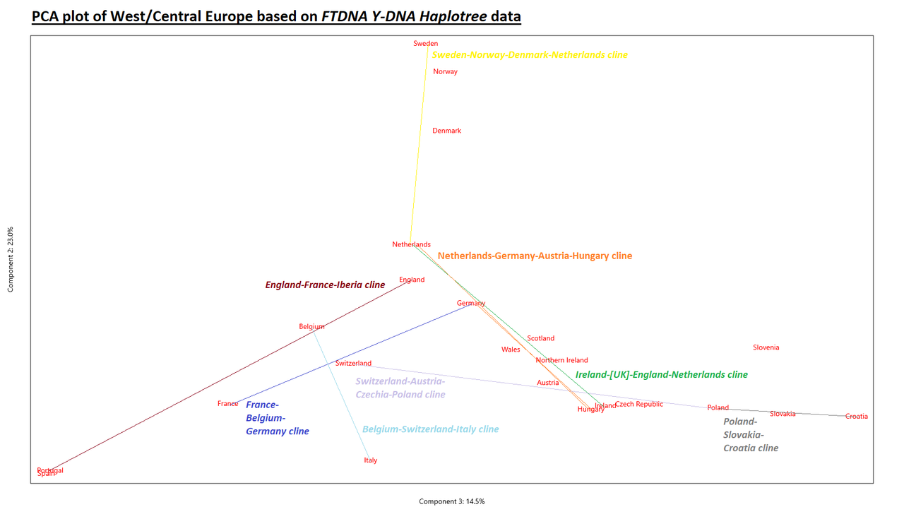 FTDNA Y DNA Haplotree WC Europe scaled PCA plot PC 2v3 — Postimages