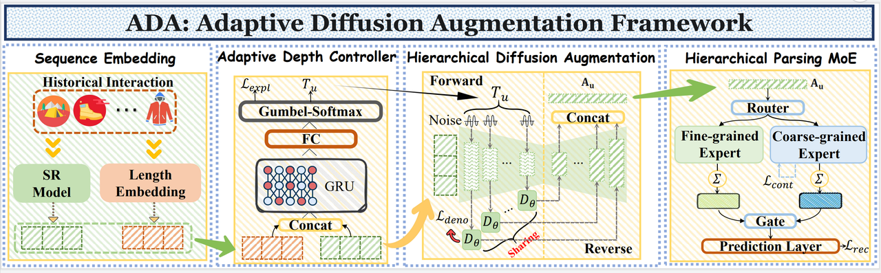GitHub - ZhaoChao52/ADARec: An official source code for paper " De-collapsing User Intent ...