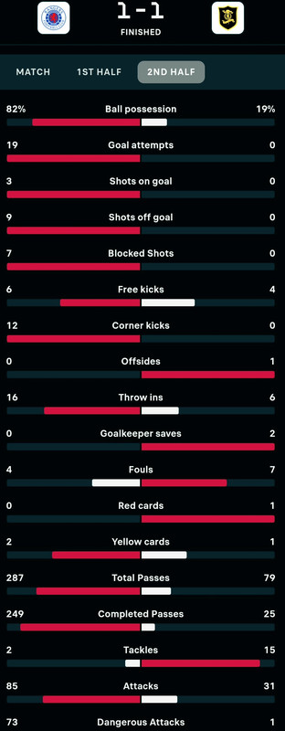 3 shots on target | FollowFollow.com