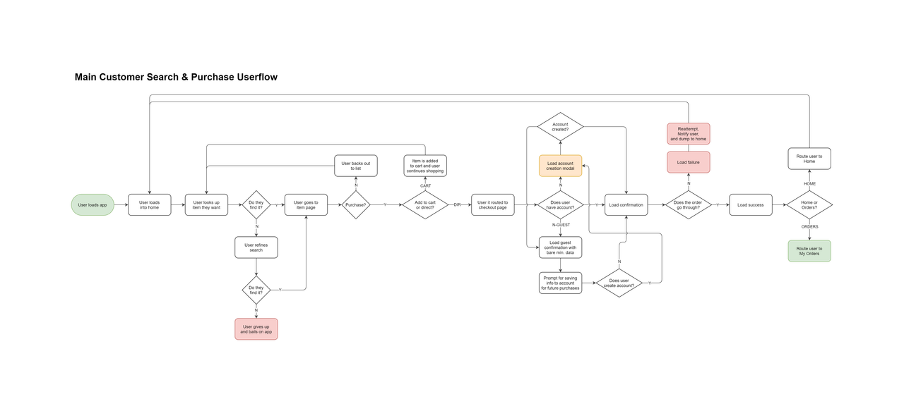 UI/UX Design Master Series: Complete E-commerce App Part 3 | by Nick ...