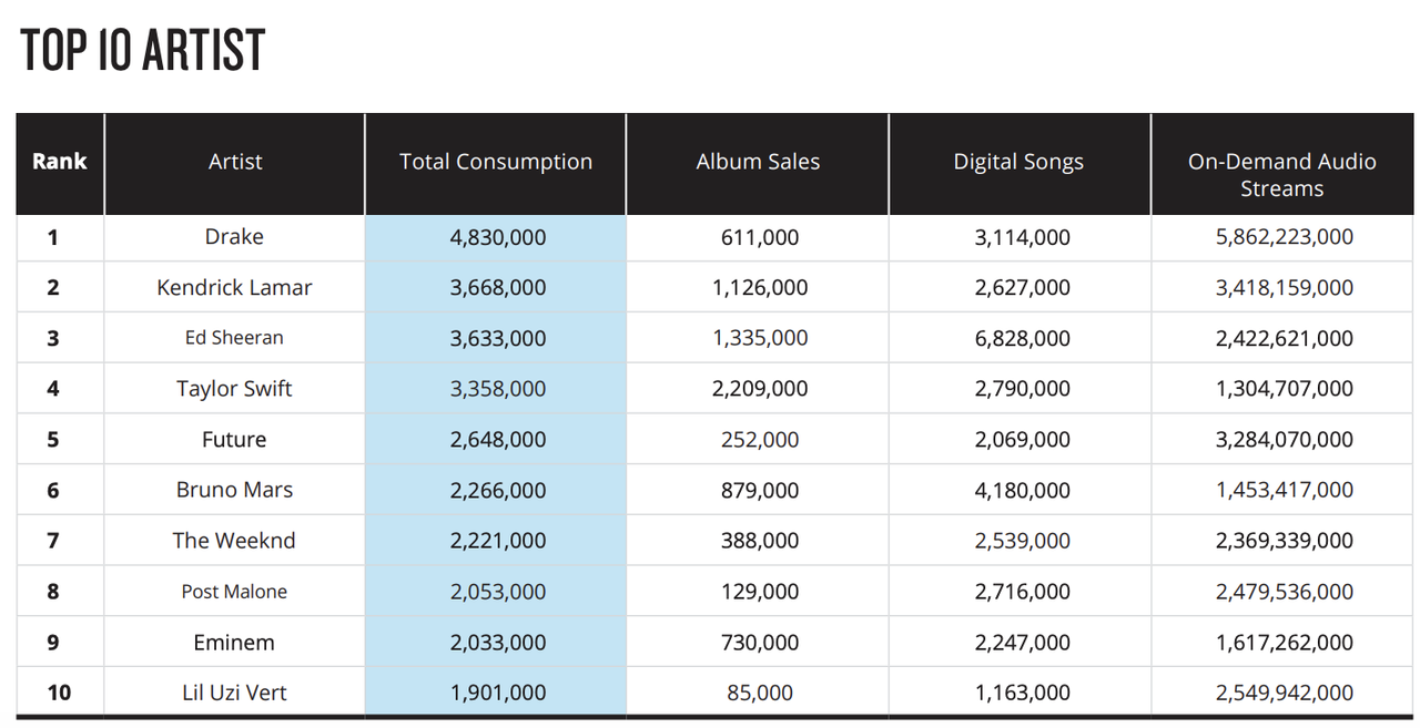 2020 Nielsen/Billboard Mid-Year Report - Charts & Sales - ATRL