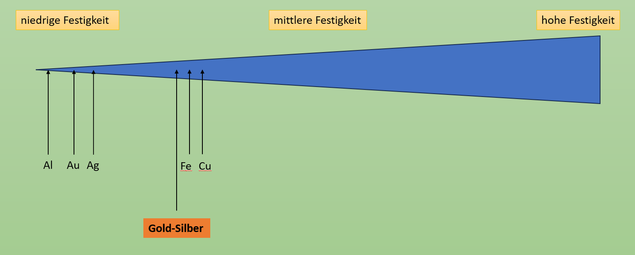 Gold Silber — Postimages