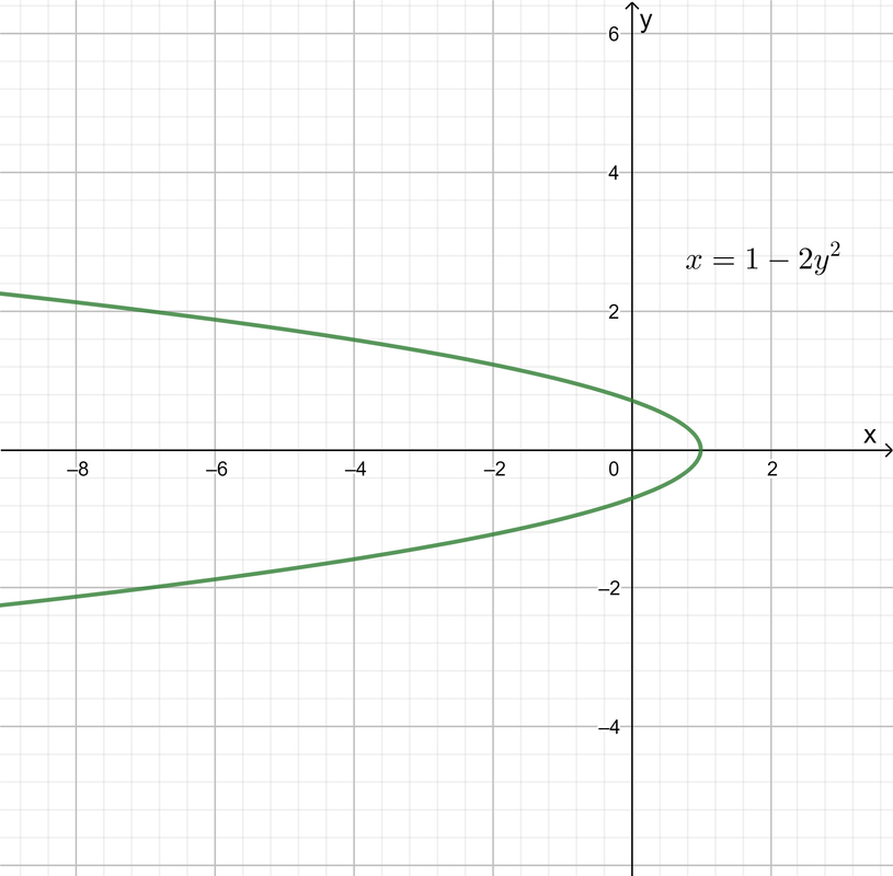 Find an equation in $x$ and $y$ whose graph contains the poi | Quizlet