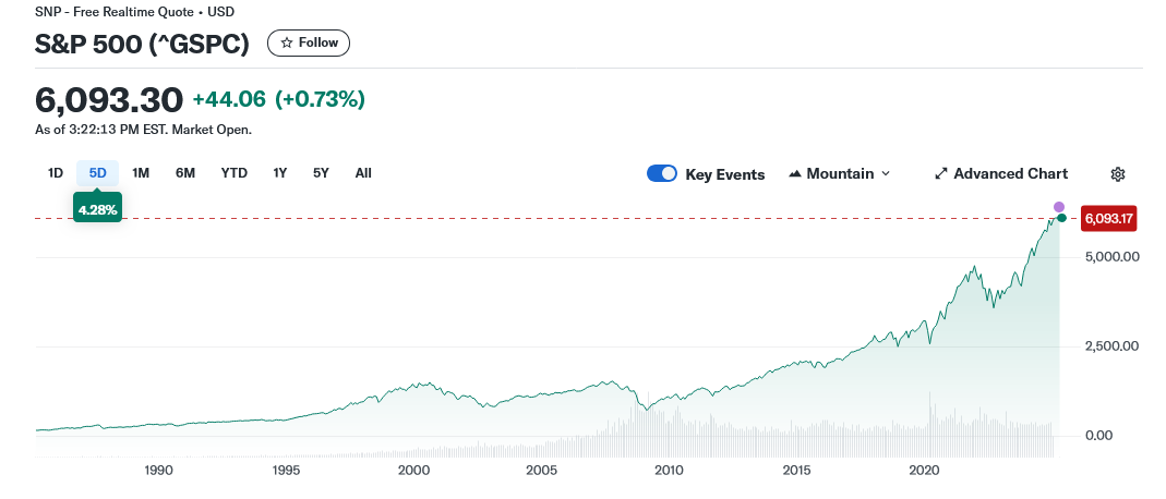 S&P 500 hit an all time high today... - 24hourcampfire