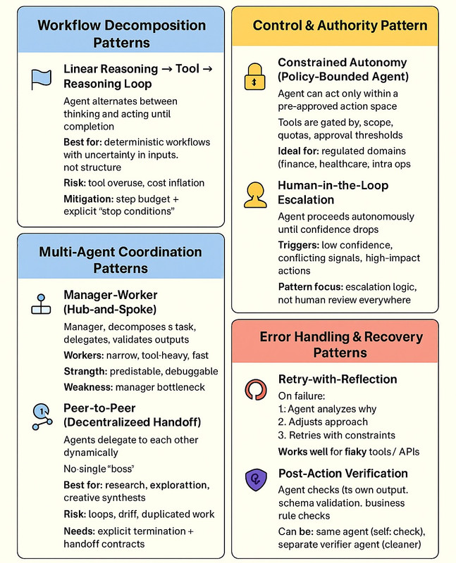 Design Patterns - Agentic AI Knowledge Base