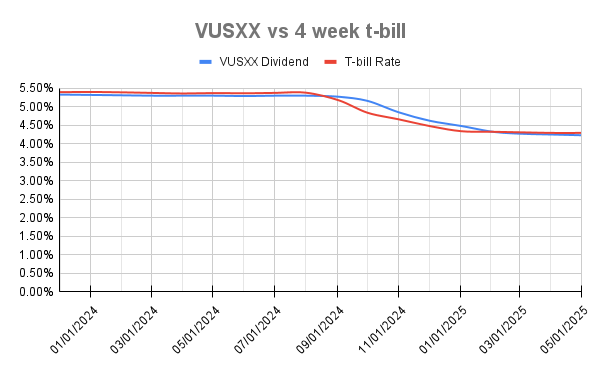 Relationship between VUSXX yield and Treasury rates? - Bogleheads.org