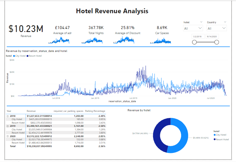 Israel Josiah | Hotel Revenue Analysis w SQL & Power BI
