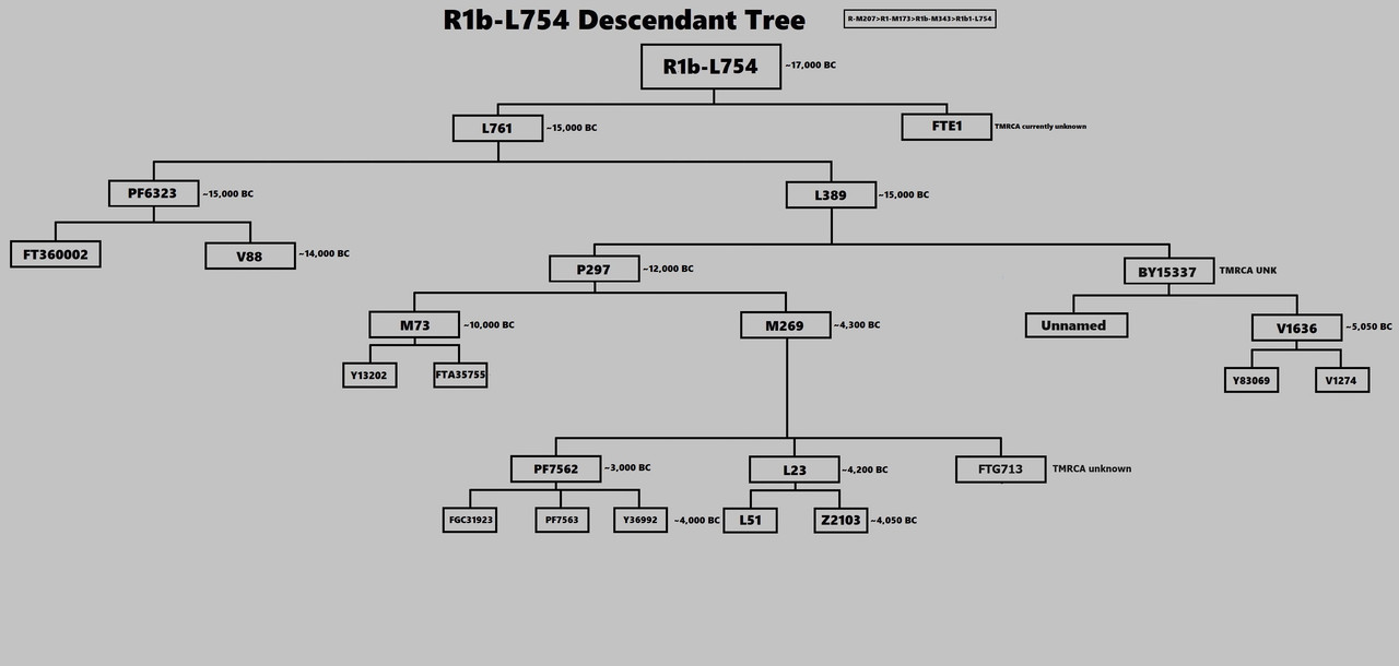 R1b L754 Descendant Tree — Postimages