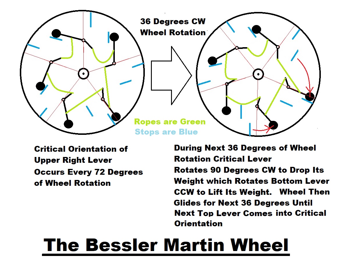 bessler martin wheel — Postimages
