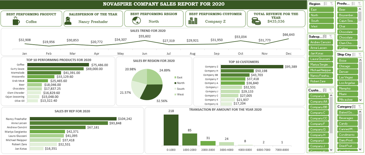 Vivian Duru | NOVASPIRE COMPANY SALES REPORT FOR 2020