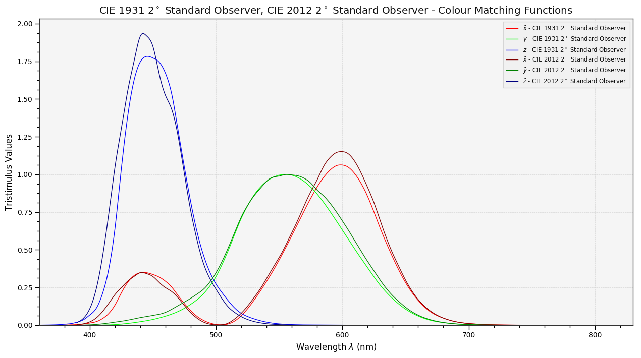 Is there any benefit of using CIE2012-2 over CIE1932-2? | DisplayCAL