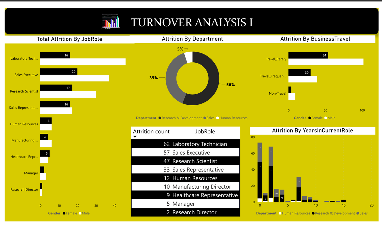 Palak Arora | HR Attrition Analysis Dashboard