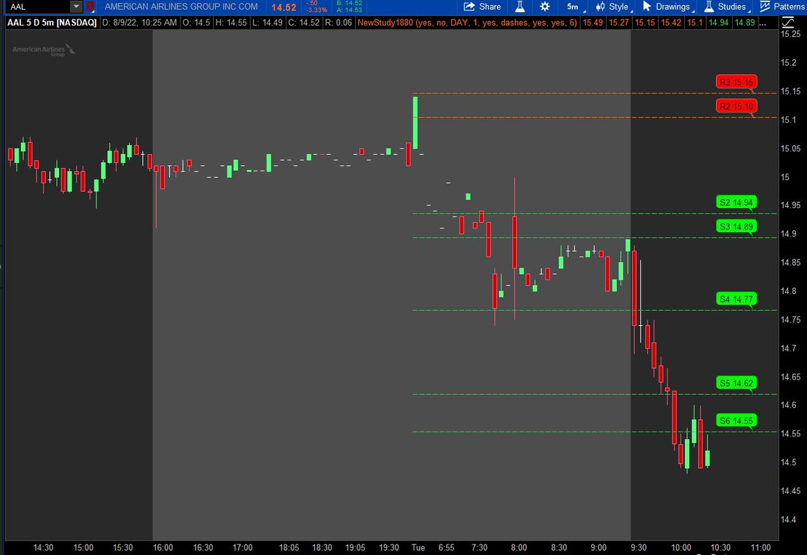 Camarilla Pivot Points for ThinkOrSwim - useThinkScript Community