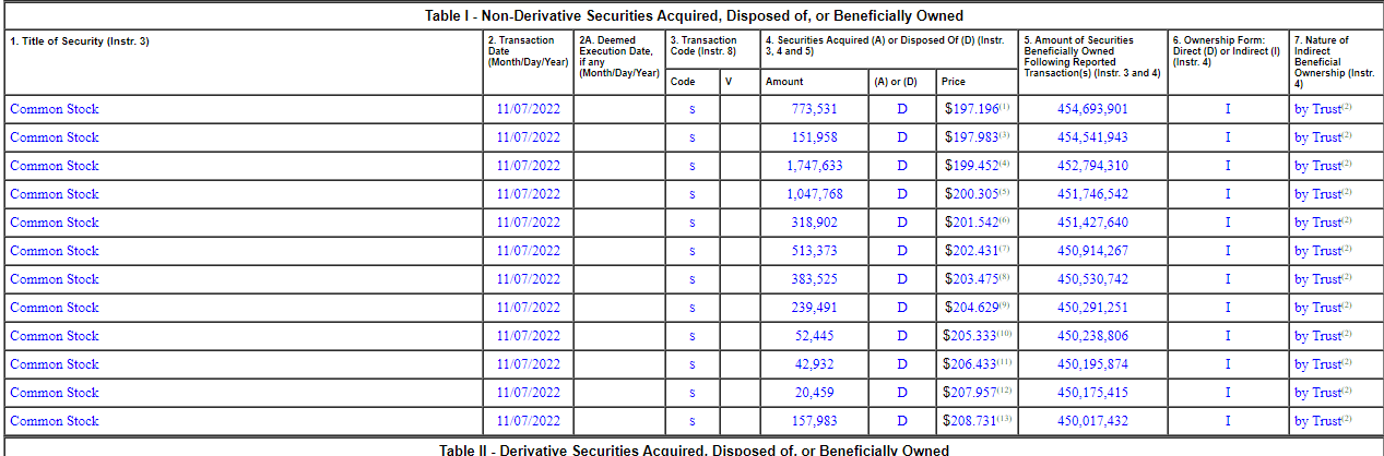 Here are the exact details shown in form 4 filings of Elon Musk's 19.5 ...