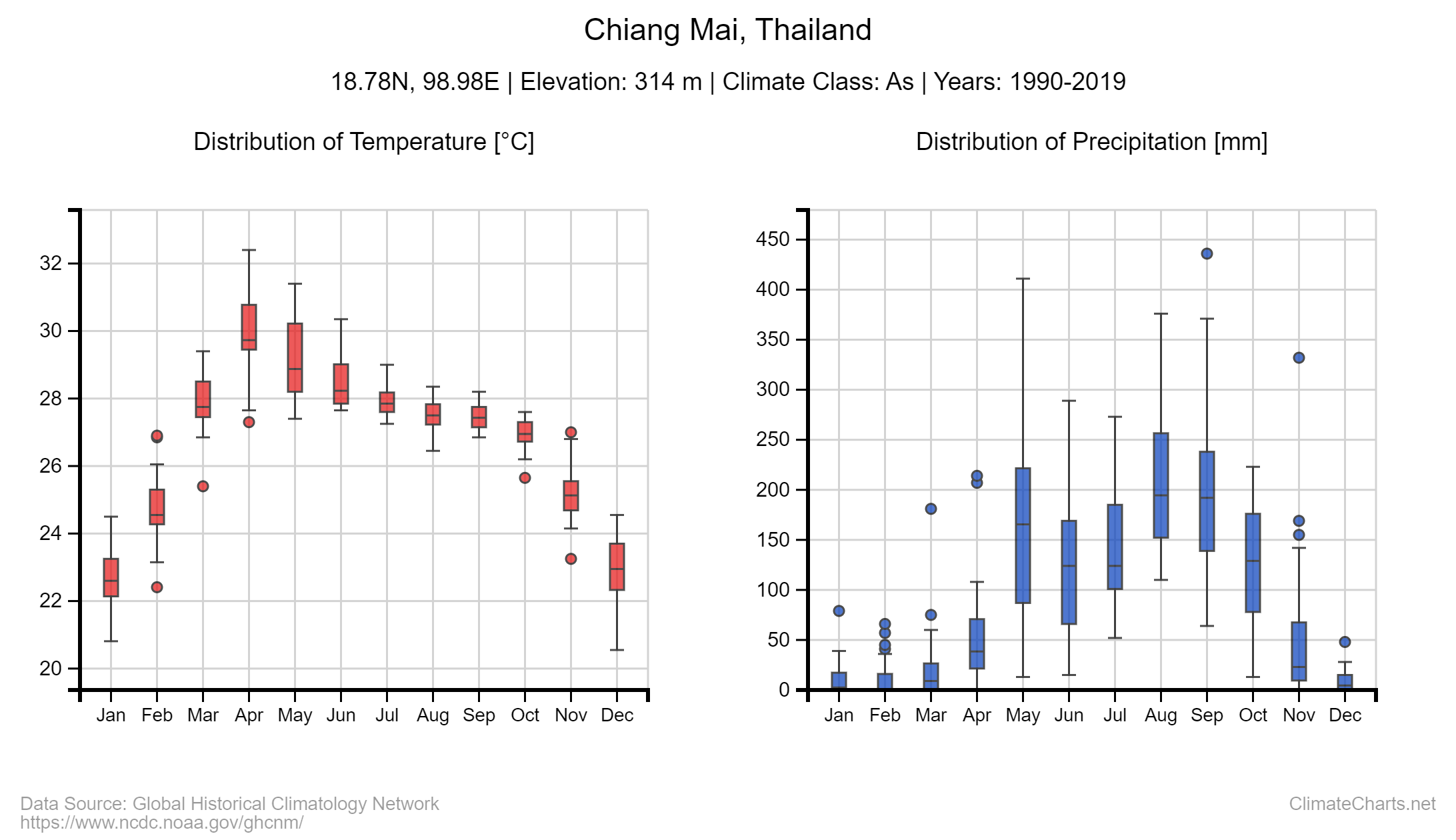 climate Chiang Mai — Postimages