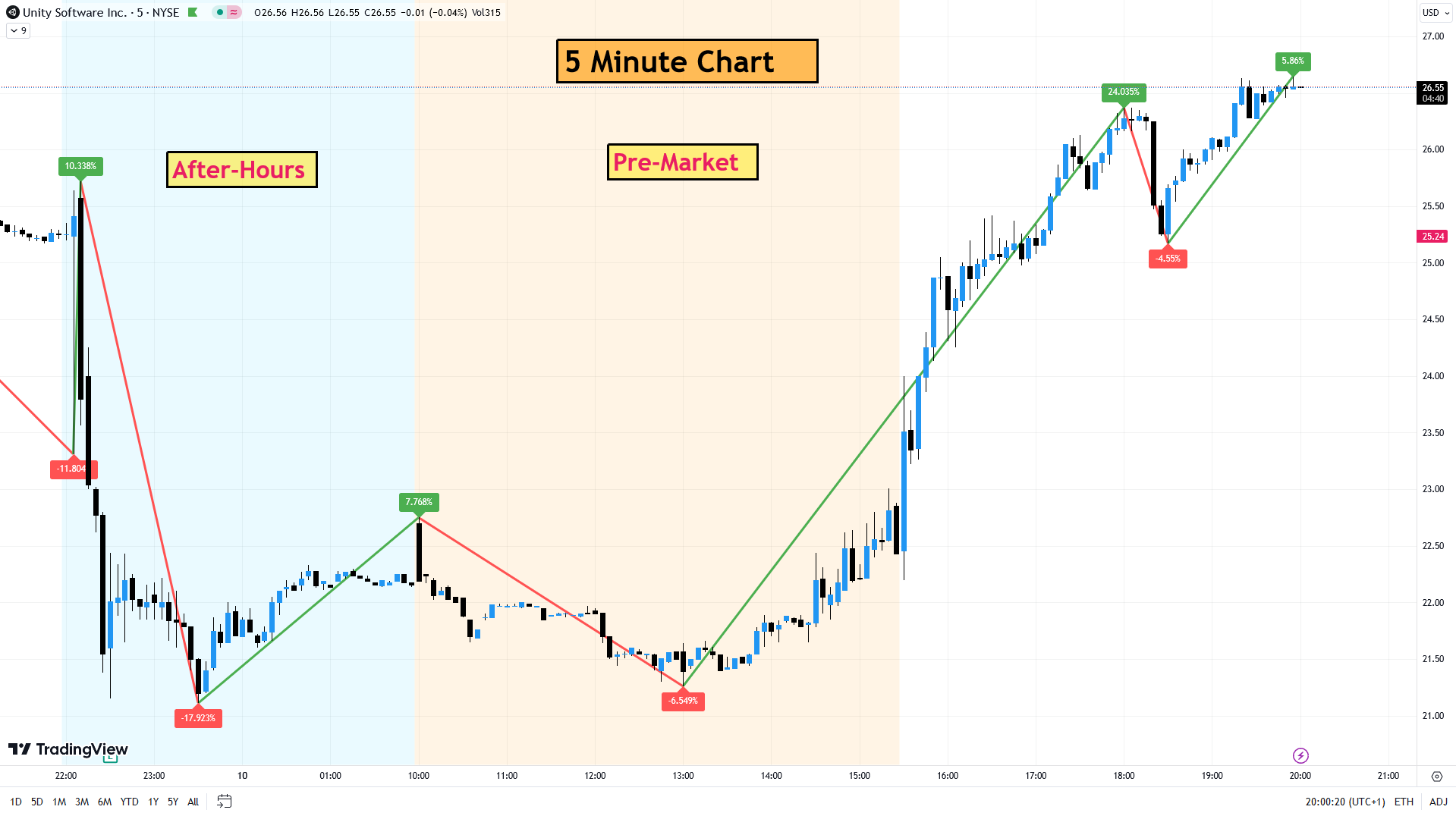 U 5 Minute Chart — Postimages