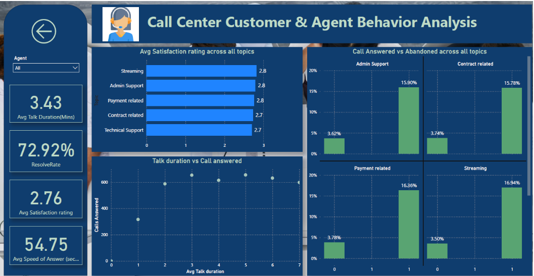 Amrutha Shenoy M | Telecom Data Analysis Report/Dashboard