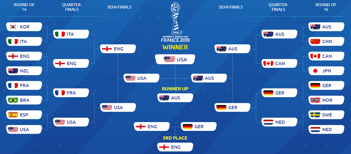 WWC 2019 Predictor | BigSoccer Forum