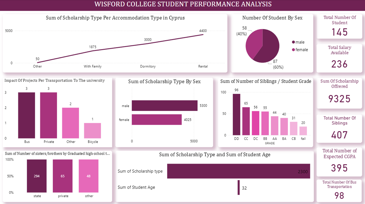 Charles Atose | Wisford School Analysis