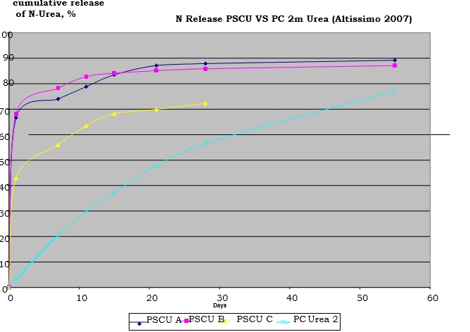 Polymer coated sulfur coated urea? | Lawn Care Forum