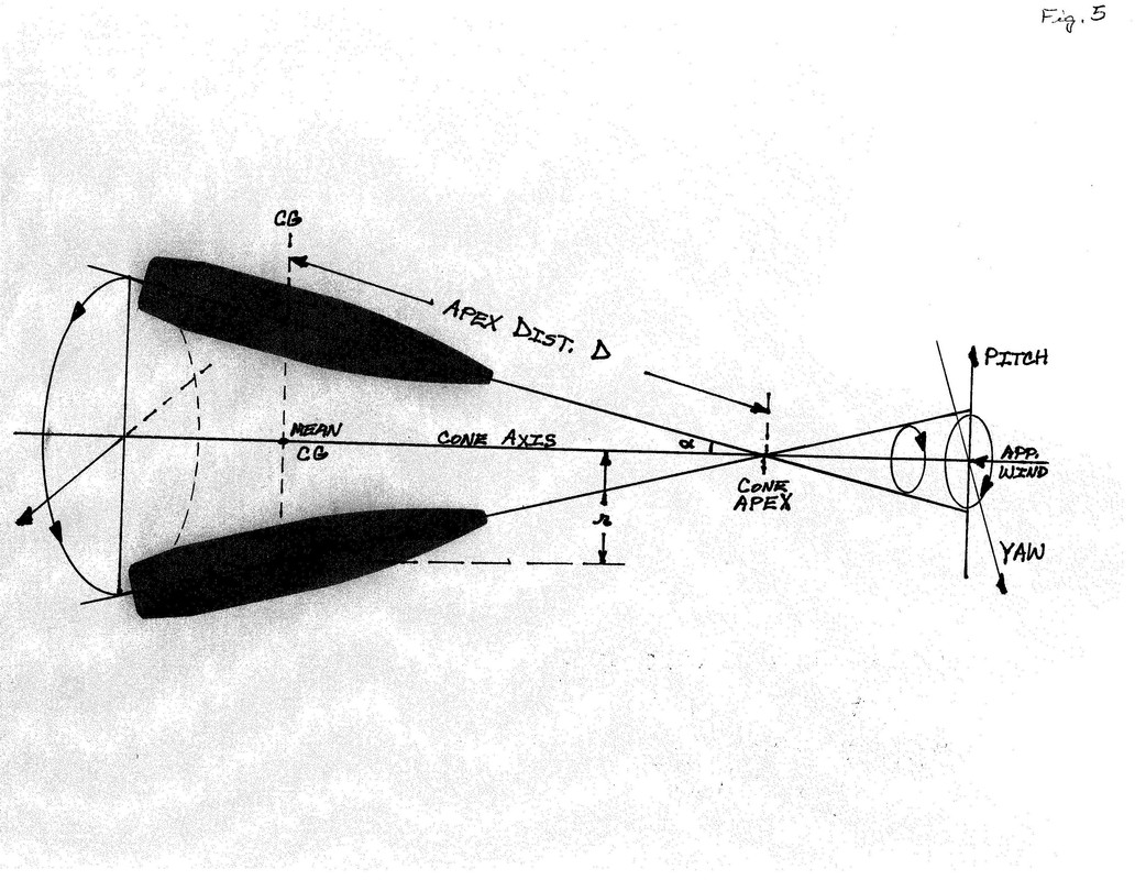 Fig 1 Coning — Postimages