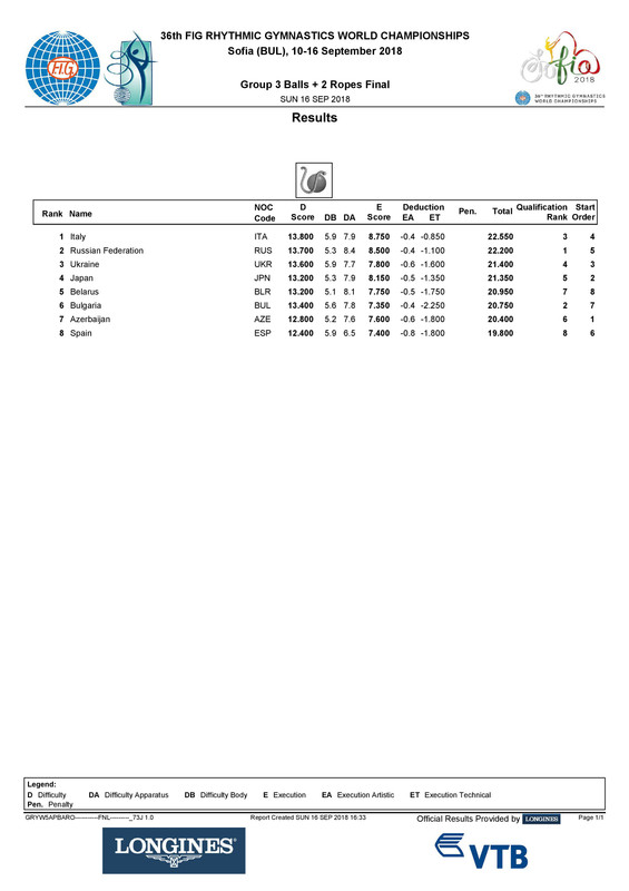 RGG 3 Balls & 2 Ropes Final Results — Postimages