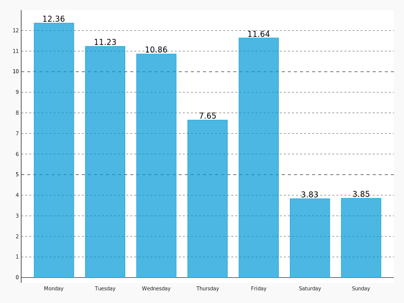 pygal + Bar Chart + Changing the color of values within the same series ...