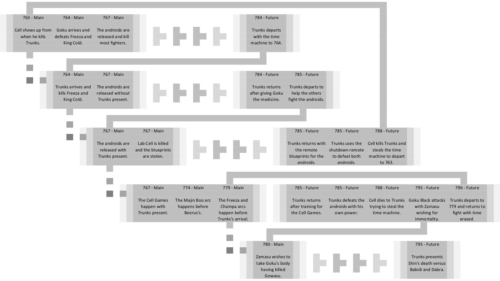 Two timelines with many instances of the same ones in DB. • Kanzenshuu