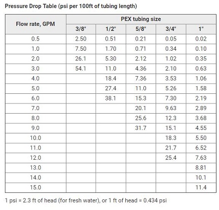 Water line install from house well to barn