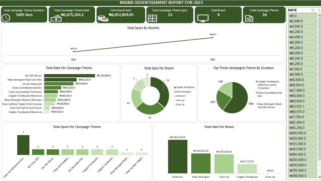 Michael Ogbeide | BRAND ADVERTISEMENT REPORT FOR 2023