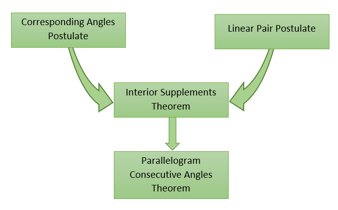 Create a family tree for the Parallelogram Consecutive Angle | Quizlet