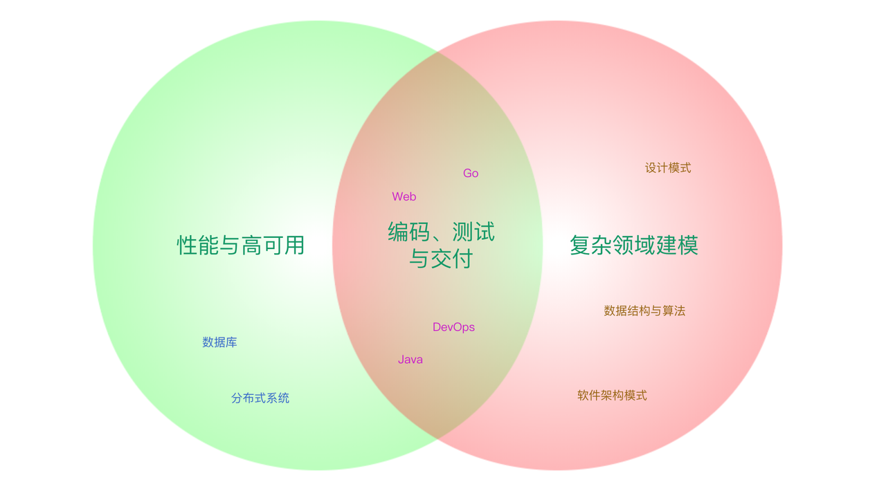 Github Apple006 Softwareengineering Series Books 软件工程、算法与架构：数据结构与