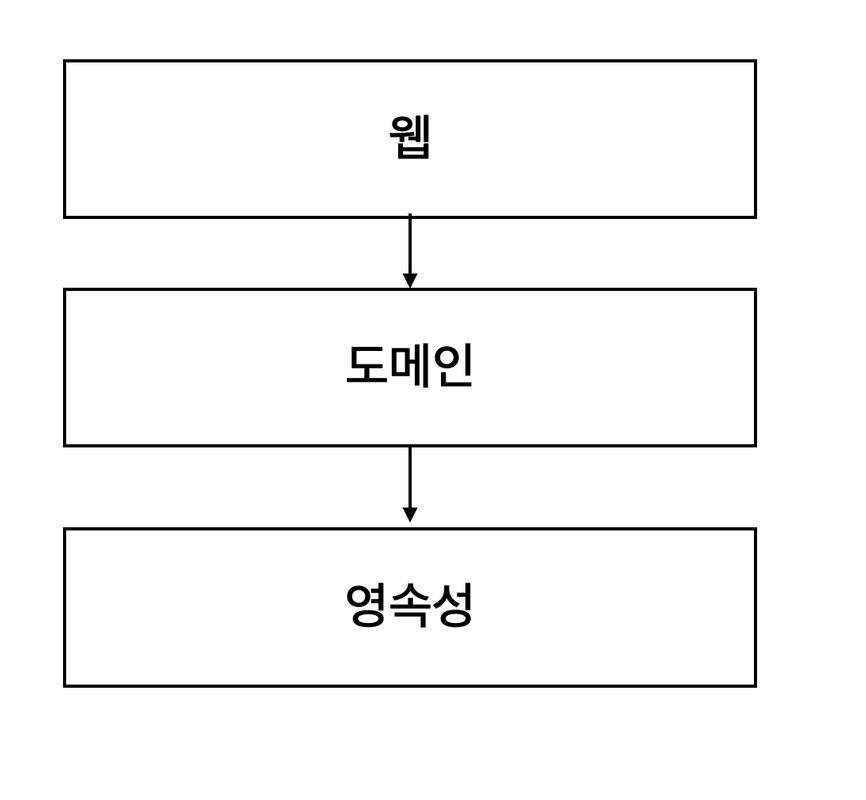 Github Janghyeonjun2cleanarchitecture 만들면서 배우는 클린아키텍처 With Java 