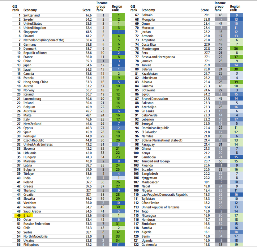 brazil ranking innovation 23 — Postimages