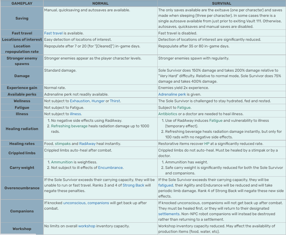 Is this information about Survival difficulty correct? Seen some ...
