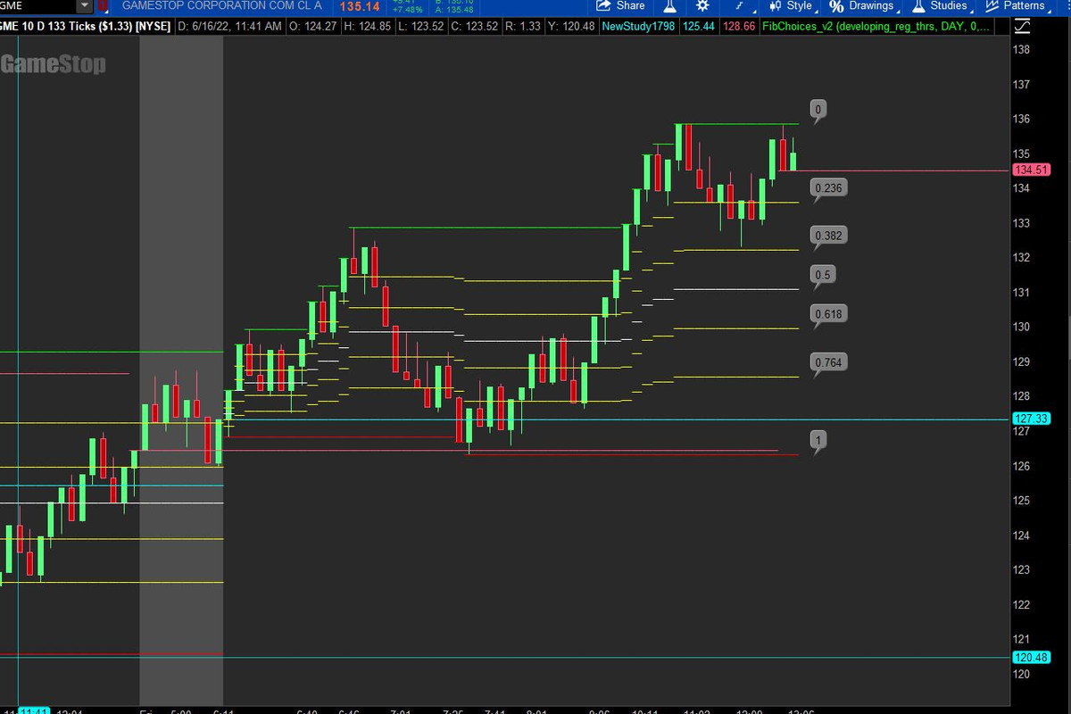 Auto Fib Fibonacci Levels Indicator For Thinkorswim Usethinkscript Community