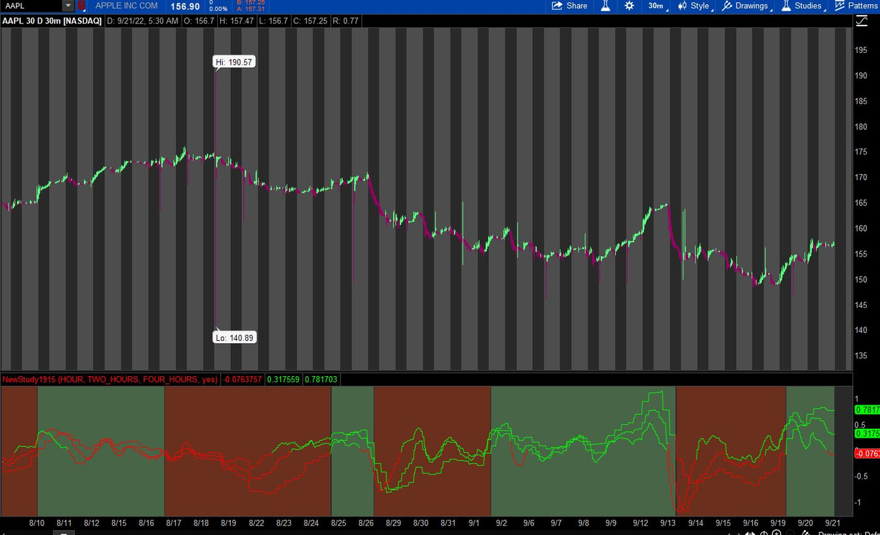 Multi-TimeFrame (MTF) MACD Indicator for ThinkorSwim - useThinkScript Community