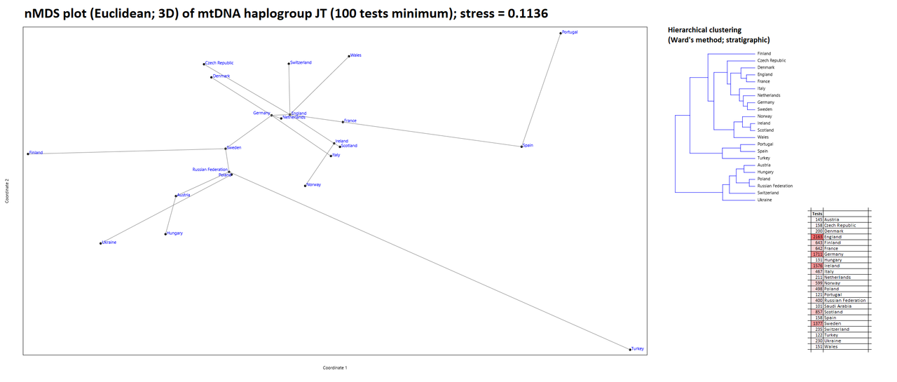 mt DNA JT n MDS plot — Postimages