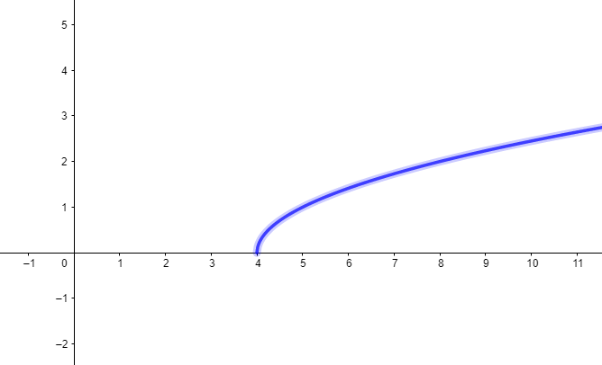 Graph the given function, and identify its domain and range. | Quizlet