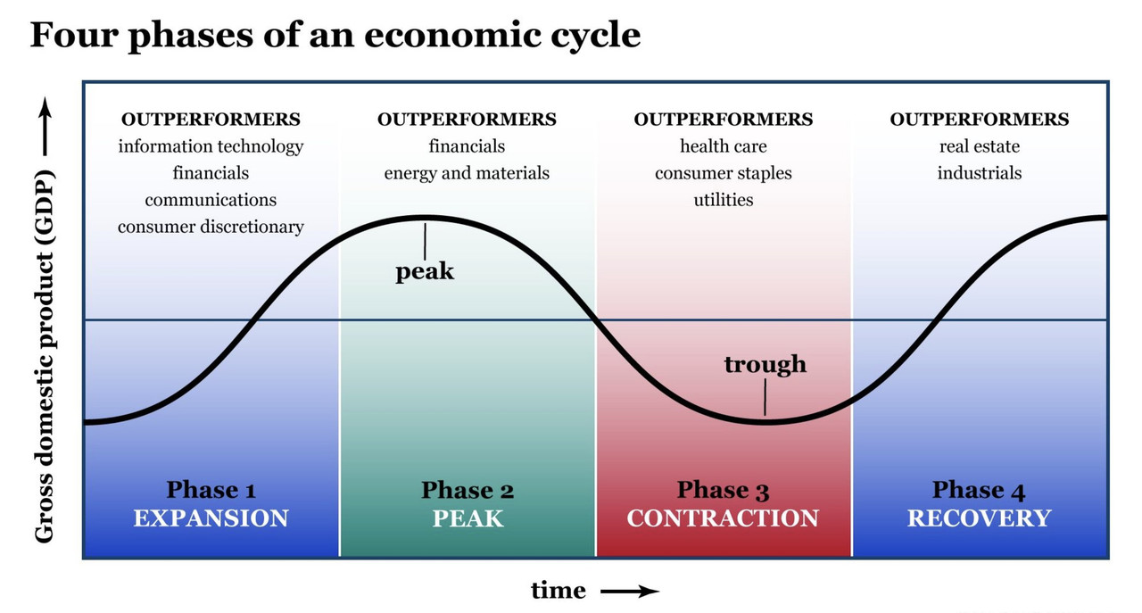 4 Phases of an Economic Cycle — Postimages
