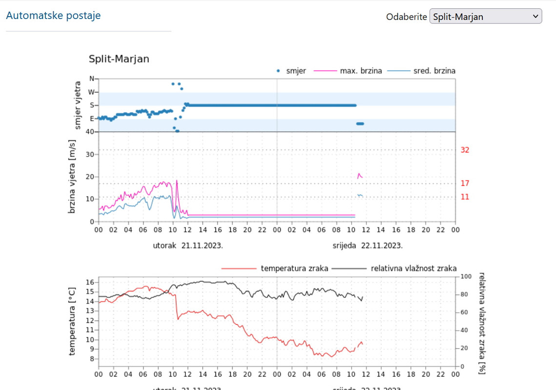 Split vjetar — Postimages