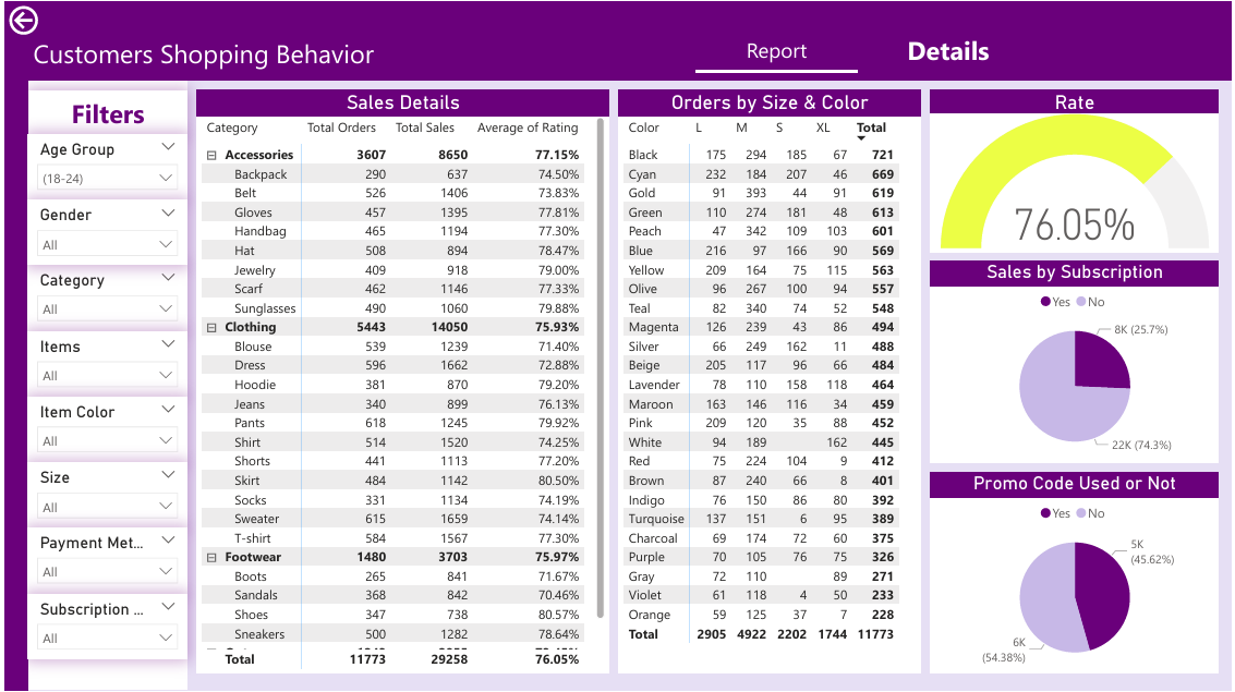 Mostafa Sultan | Customer Behavior Analysis