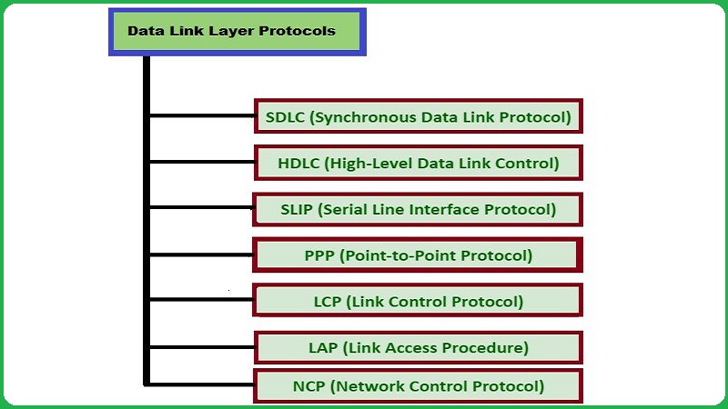 Data Link Layer in OSI Model: Protocols, Examples, Functions, & Devices Data Link Layer in OSI Model: Protocols, Examples, Functions, & Devices