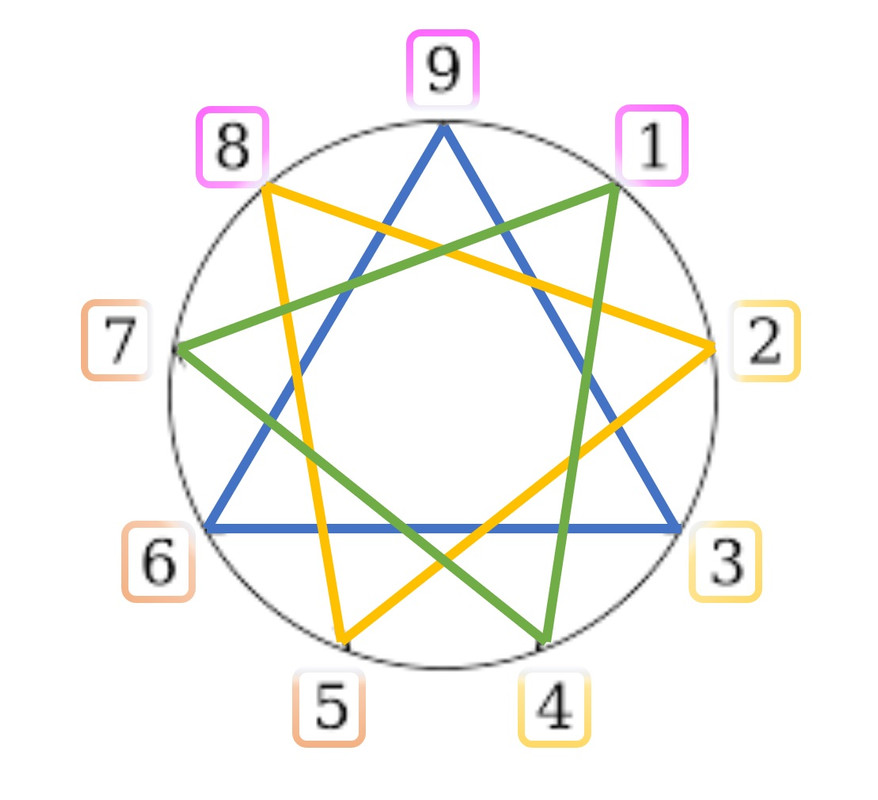 Rethinking the Enneagram Chart and the misleading titles for Three ...