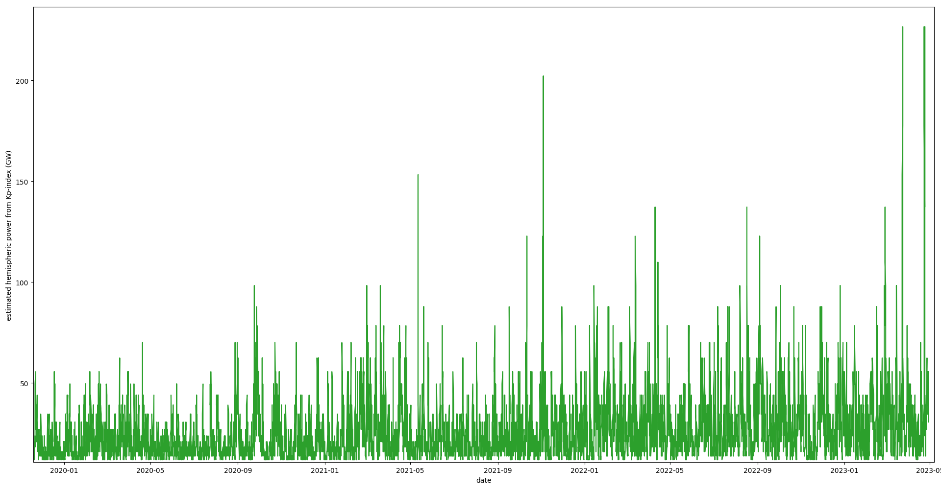 Hemispherical Power Historical - Solar activity - SpaceWeatherLive