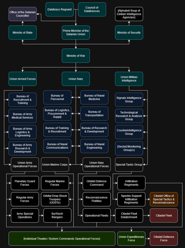 SNC Salarian Union org chart FINAL — Postimages